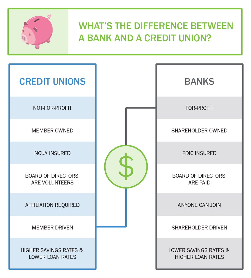 Credit Unions vs. Banks: Things You May Not Know